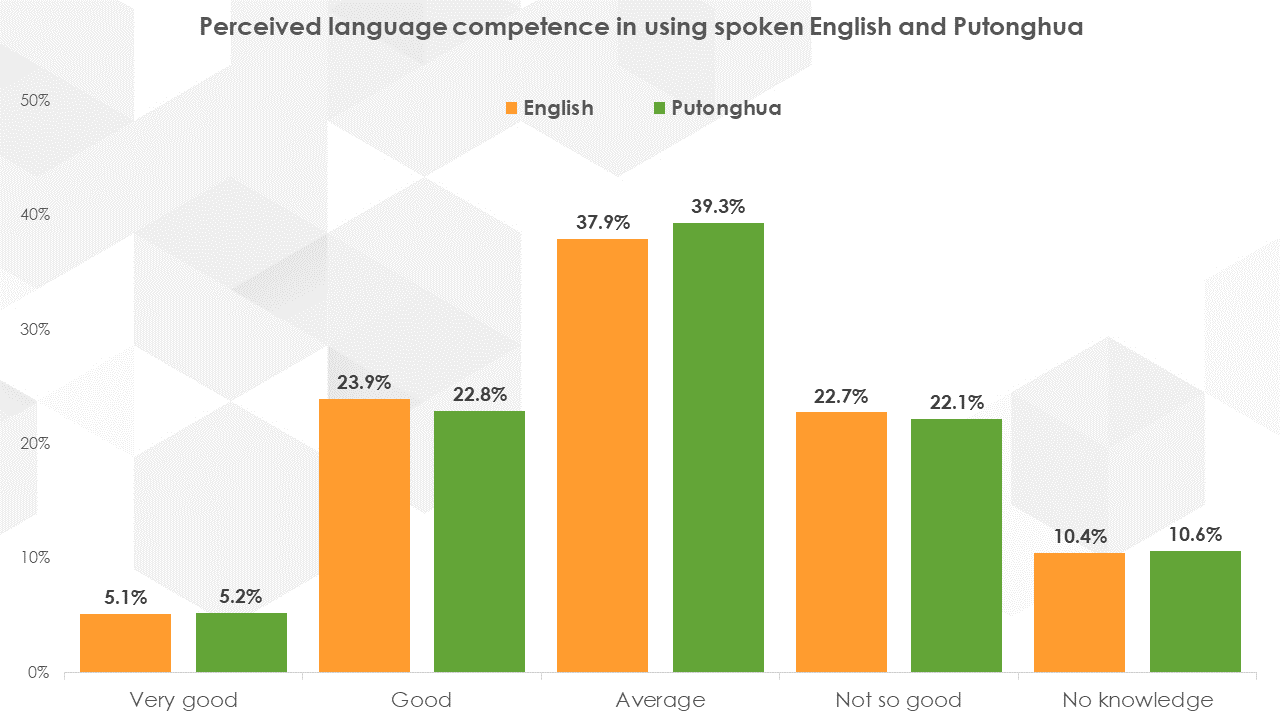 Needs of English communication training in Hong Kong – Moodie.ai