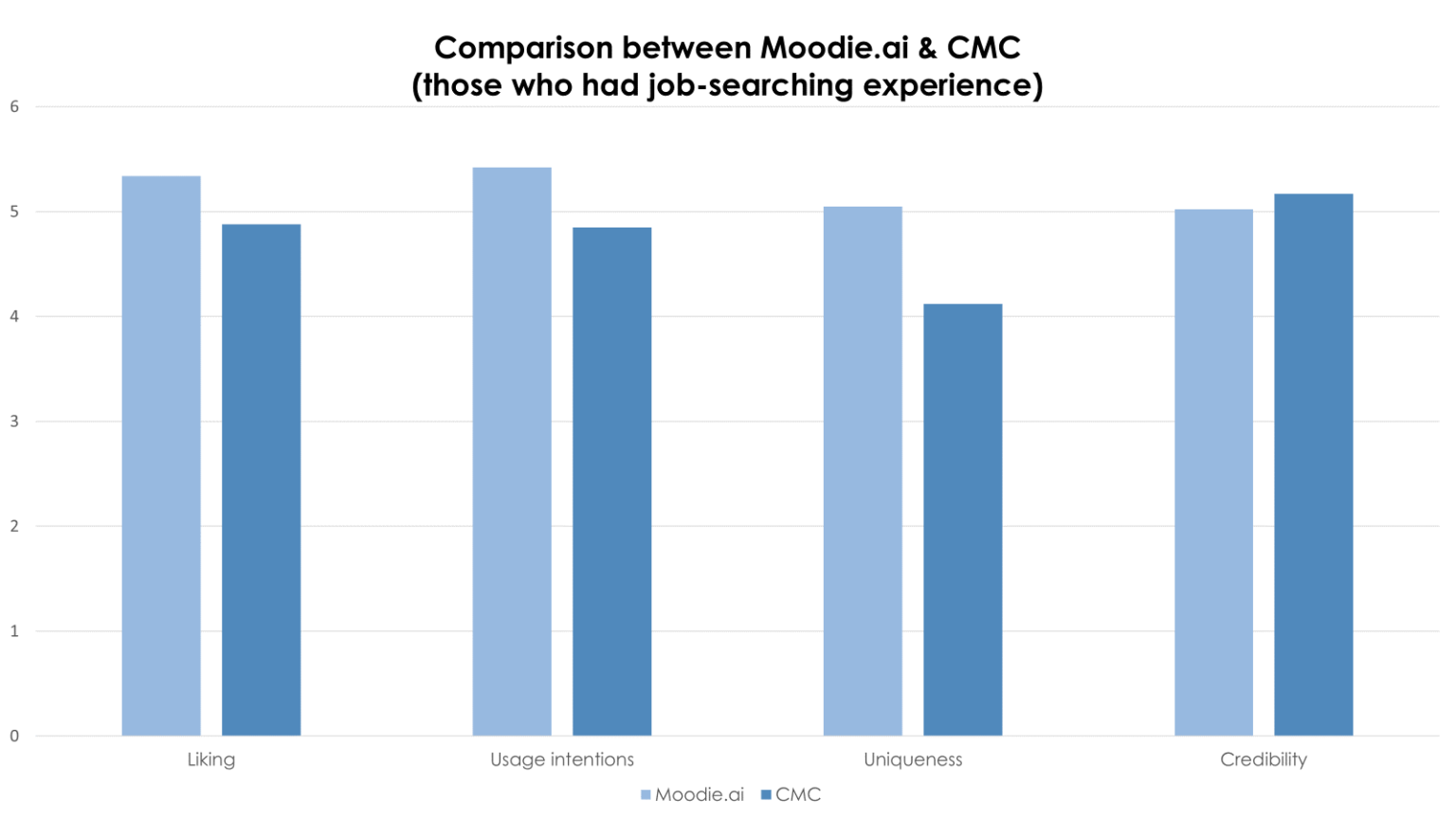 CUHK Study Highlights the Unique Advantages of Moodie.ai in Student ...